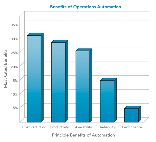8 common reasons to automate messages: SMS chatbot feature