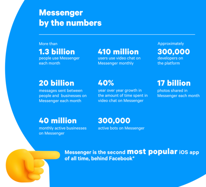 7 ways to increase conversion with Facebook Messenger bots